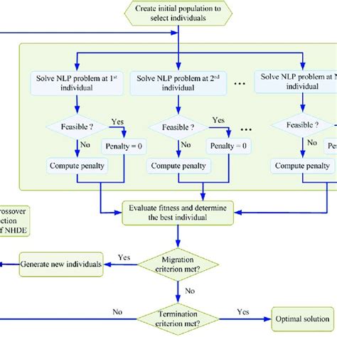 flowchart for the triple svm classifiers 50 of data from class 1 2