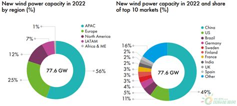 《2023全球风能报告》发布！未来五年新增风电装机将达到680gw！ 国际风力发电网