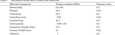 Table 1 From Non Linear Viscoelastic Finite Element Analysis Of The
