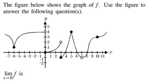 Answered The Figure Below Shows The Graph Of F Bartleby