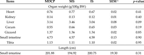 Effect Of Test Materials On Organ Weight And Tibia Composition Of