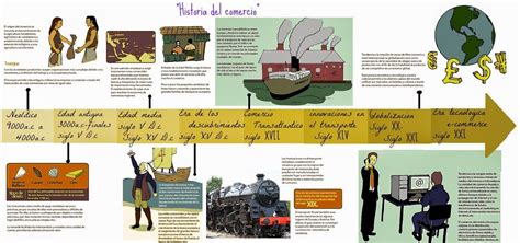 Linea Del Tiempo De La Evolucion Del Comercio Y Distribucion Timeline