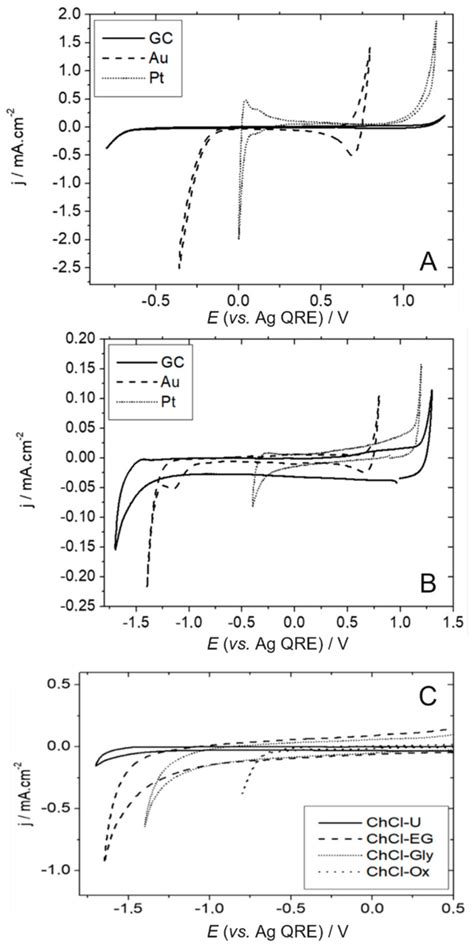 Electrodeposition In Deep Eutectic Solvents The “obvious” The