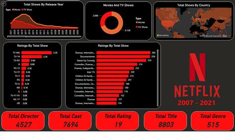 Making Dashboard On Power Bi Using Dataset Netflix By Septian Pratama