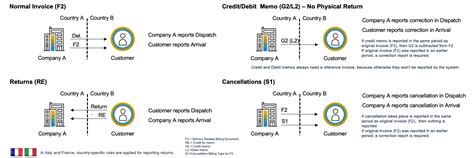 Intrastat 101 Sap S 4hana For International Trad Sap Community