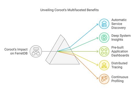 supercharging ferretdb performance with coroot a success story coroot