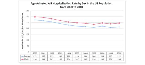 Sex Specific Age Adjusted Acute Ischemic Stroke Ais Hospitalization
