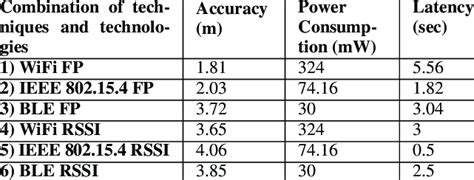 Comparison Between Performance Metrics Of Each Combination Of