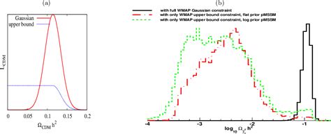 Figure 1 From Cold Dark Matter Hypotheses In The Mssm Semantic Scholar