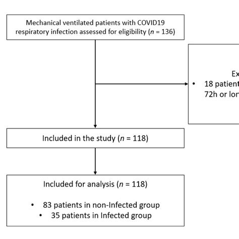 Flow Chart Of Patient Selection Process Using Strobe Statement Strobe Download Scientific