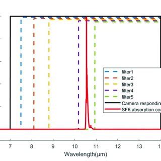 Spectral Transmittance Curve Of Wideband Filters Camera Responding