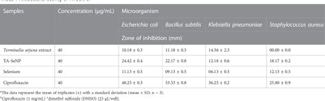 Table 1 From Facile Green Synthesis And Characterization Of Terminalia