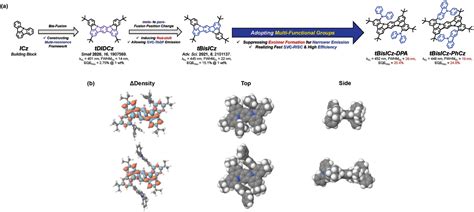 Color Stable Deep Blue Multi‐resonance Organic Emitters With Narrow