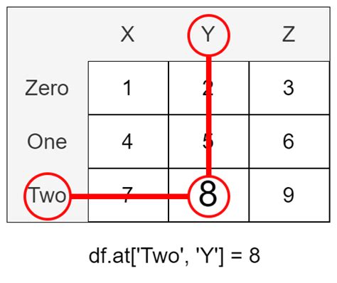 【pandas】データ抽出（at Iat Iloc Loc 条件指定） ランドml