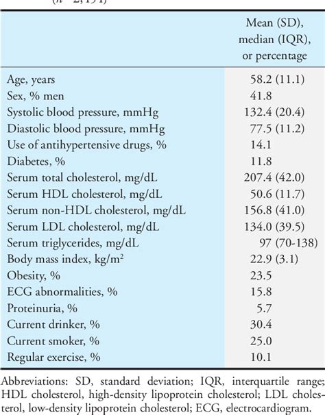 Table 1 From Development And Validation Of A Risk Prediction Model For Atherosclerotic