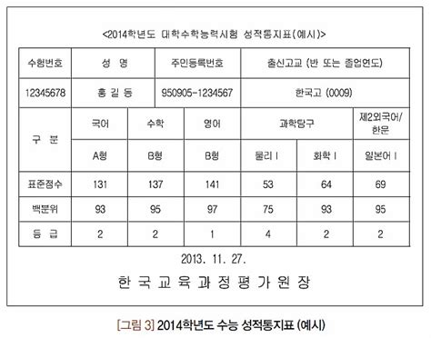 2014학년도 대학수학능력시험 성적통지표예시 네이버 블로그