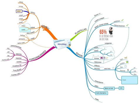 Los Mejores Programas Para Hacer Mapas Mentales Gratis Y De Pago