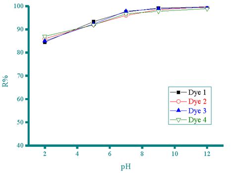 Effect Of Ph On The Adsorption Of Dyes By 01 G Of Fe3o4 Carbon Based