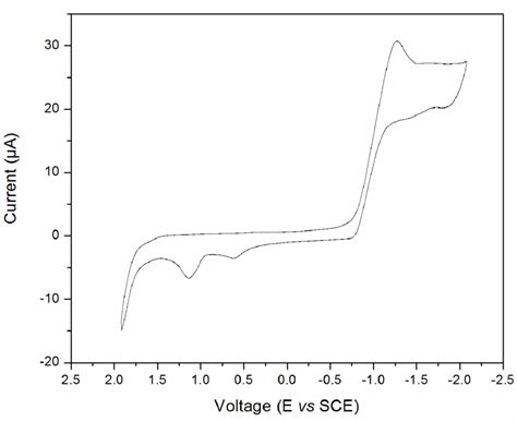 Figure S 22 Cyclic Voltammograms Of Download Scientific Diagram