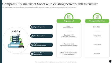 Implementing Intrusion Prevention Compatibility Matrix Of Snort With