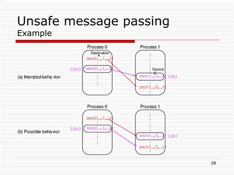 Ppt Message Passing Computing Powerpoint Presentation Free Download