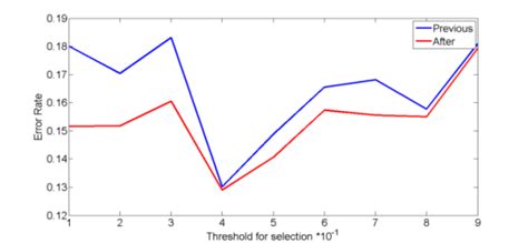 Selecting And Rejecting Error Rate Threshold On The Data Set Ngalaxy