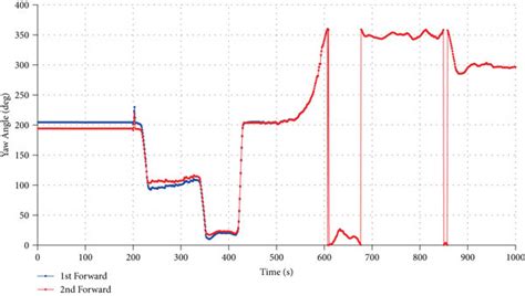 Initial Yaw Angle Of The St And Nd Forward EKF Download Scientific Diagram