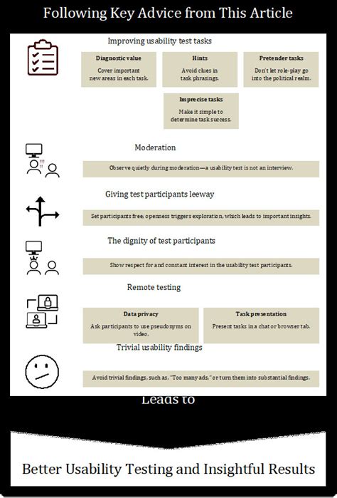 Improve Your Usability Tests Learnings From Evaluating 100 Plus