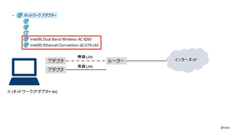 Virtualboxのネットワーク設定を絵で説明する Network Qiita