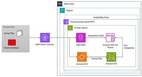 Strategies And Best Practices For Very Large Database Migrations Into