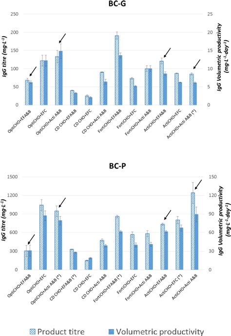 Figure 11 From Scale Down Of Cho Cell Fed Batch Cultures Semantic Scholar