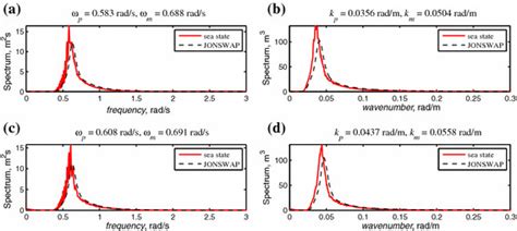 Ensemble Averaged Frequency And Wavenumber Spectra For Cases E2 A B