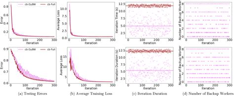 Performance Of Cb Dybw And Cb Full For The Lrm Model Under Mnist Top