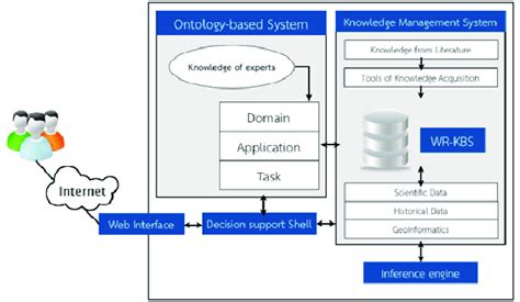 Knowledge Based Dss Architecture Adopted From Gocic [4] Download Scientific Diagram