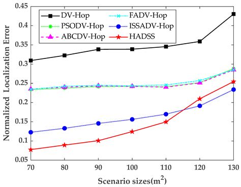 A Hybrid Localization Algorithm For An Adaptive Strategy Based Distance Vector Hop And Improved