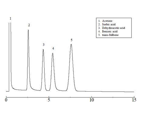 Analysis Of Preservatives Using Shinwasorb 2 Gc 00225 Application Note Shinwa Chemical