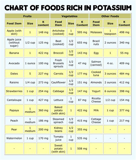 Potassium Rich Foods Printable