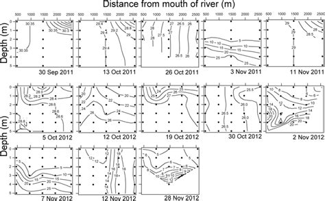 Contour Plots Showing The Distribution Of Salinity Ppt Along The