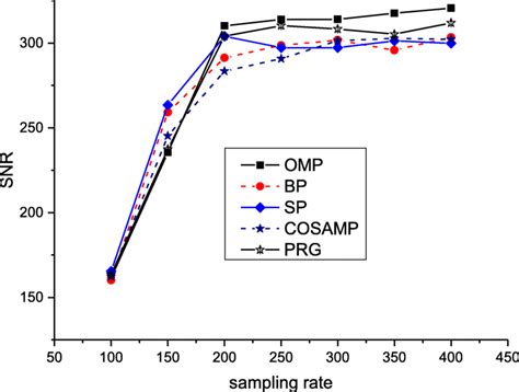 Reconstruction Of Sensor Signals Without Noise The Snr Of The