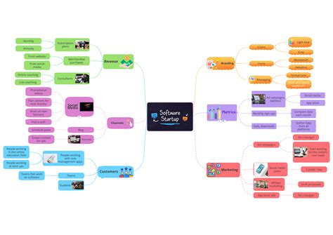 Software Startup Mind Map Organize Your Startup Plans