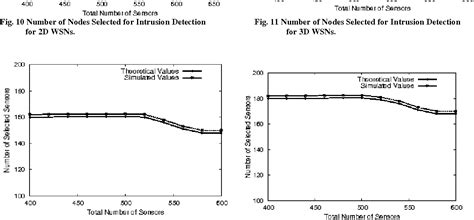 Figure 12 From Probabilistic Model For Single And Multi Sensing Intrusion Detection In Wireless