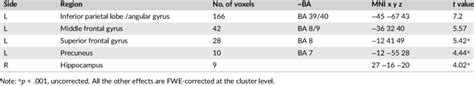 Parametric Increases In Activity Across The Four Levels Of Reported