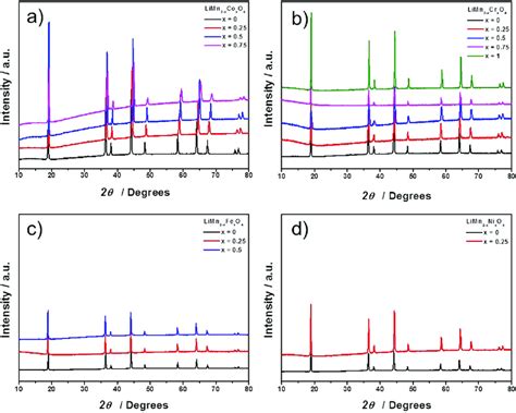 X Ray Diffraction Patterns Of Limn 2 O 4 Limn 2Àx Co X O 4 X 025