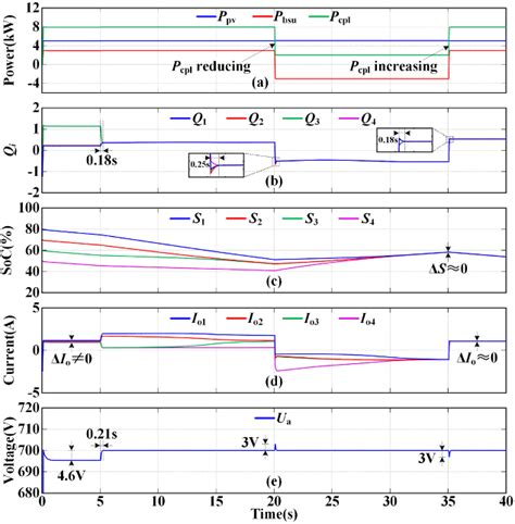 figure 5 from fixed time secondary controller for rapid state of charge