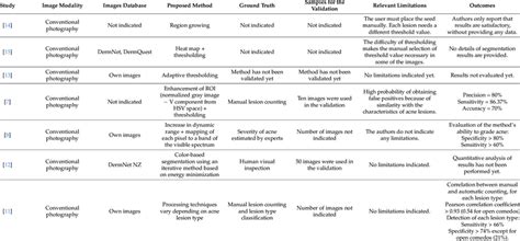 Existing Segmentation Methods For Acne Vulgaris Images That Are Based Download Scientific
