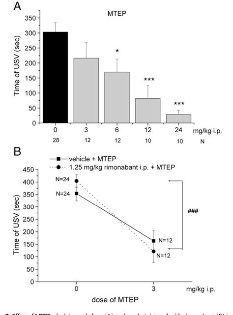 Figure 2 From Interactions Of Cb1 And Mglu5 Receptor Antagonists In