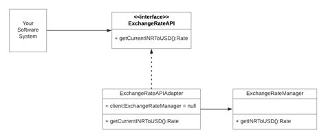 Adapter Design Pattern With Real World Example In Java Codiwan