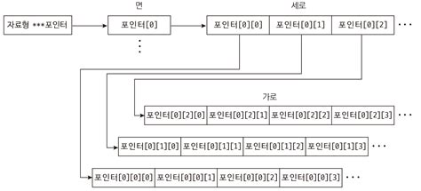 C 언어 코딩 도장 핵심 정리