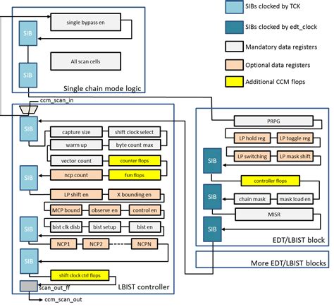 Ensure Defect Free Automotive Ics With The Hybrid Tklbist Solution