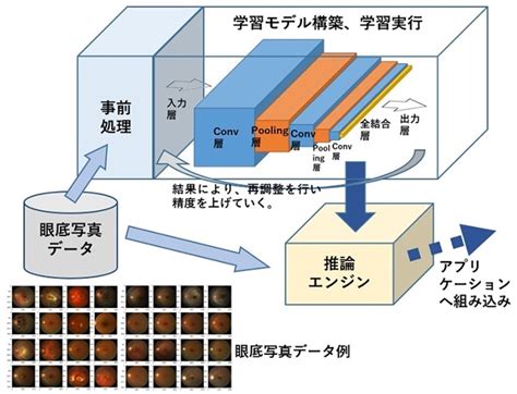 画像ai解析システム Pezy Computing